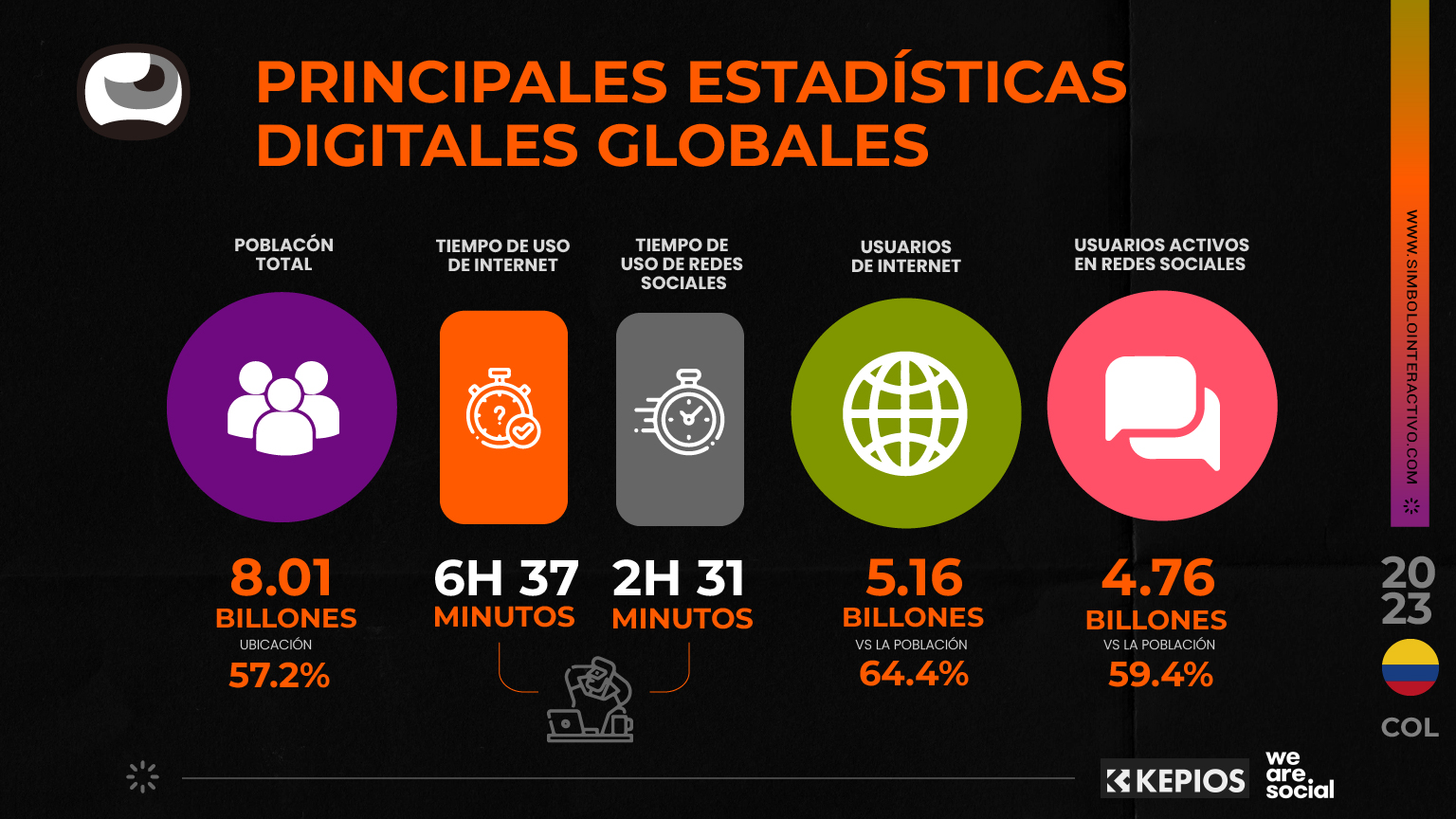 Estadísticas de Marketing Digital en Colombia en el 2023